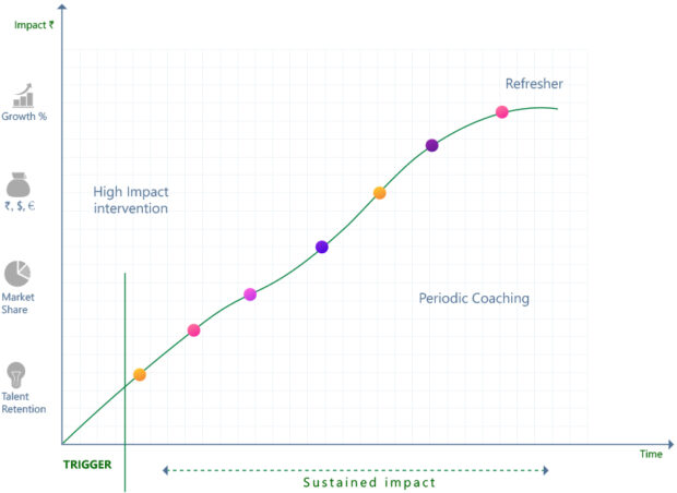 Sales Coaching - Groval Euler's